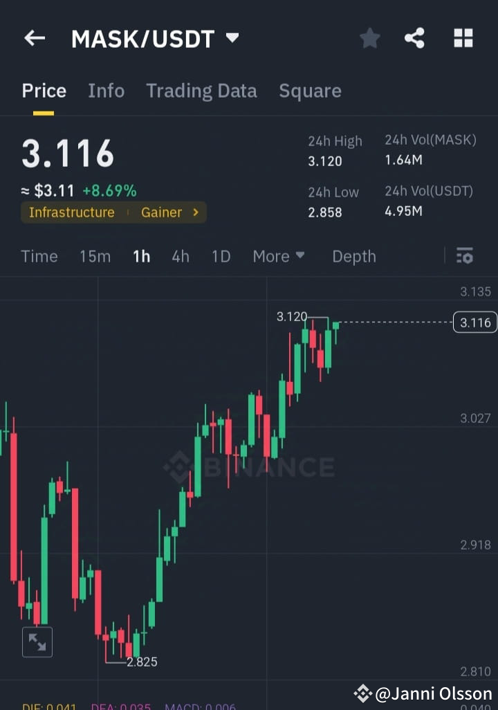 $MASK MASK/USDT: Gaining Momentum with an 8.69% Surge 🚀 | Janni Olsson on Binance Square