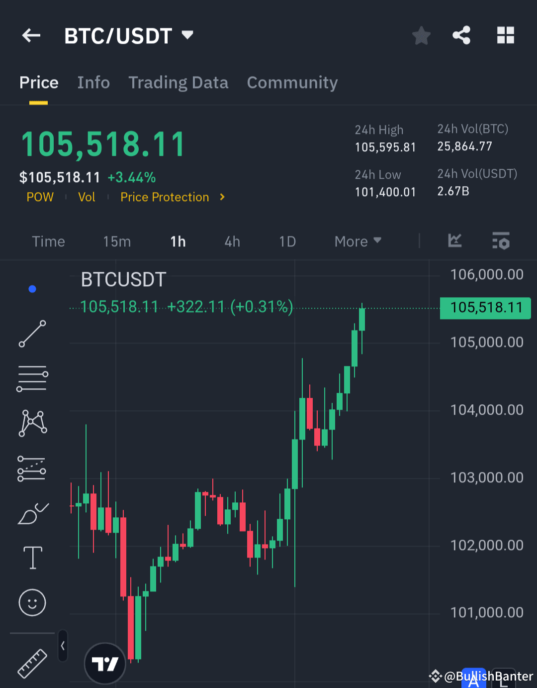 Bitcoin ($BTC ) Surges Past $105,500 – Bulls in Charge .. Ch | BullishBanter on Binance Square