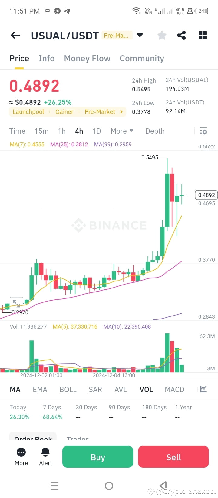 🚀 $USUAL : On a Bullish Run! 📈 🔹 Current Price: $0.4892 | Crypto Shakeel on Binance Square