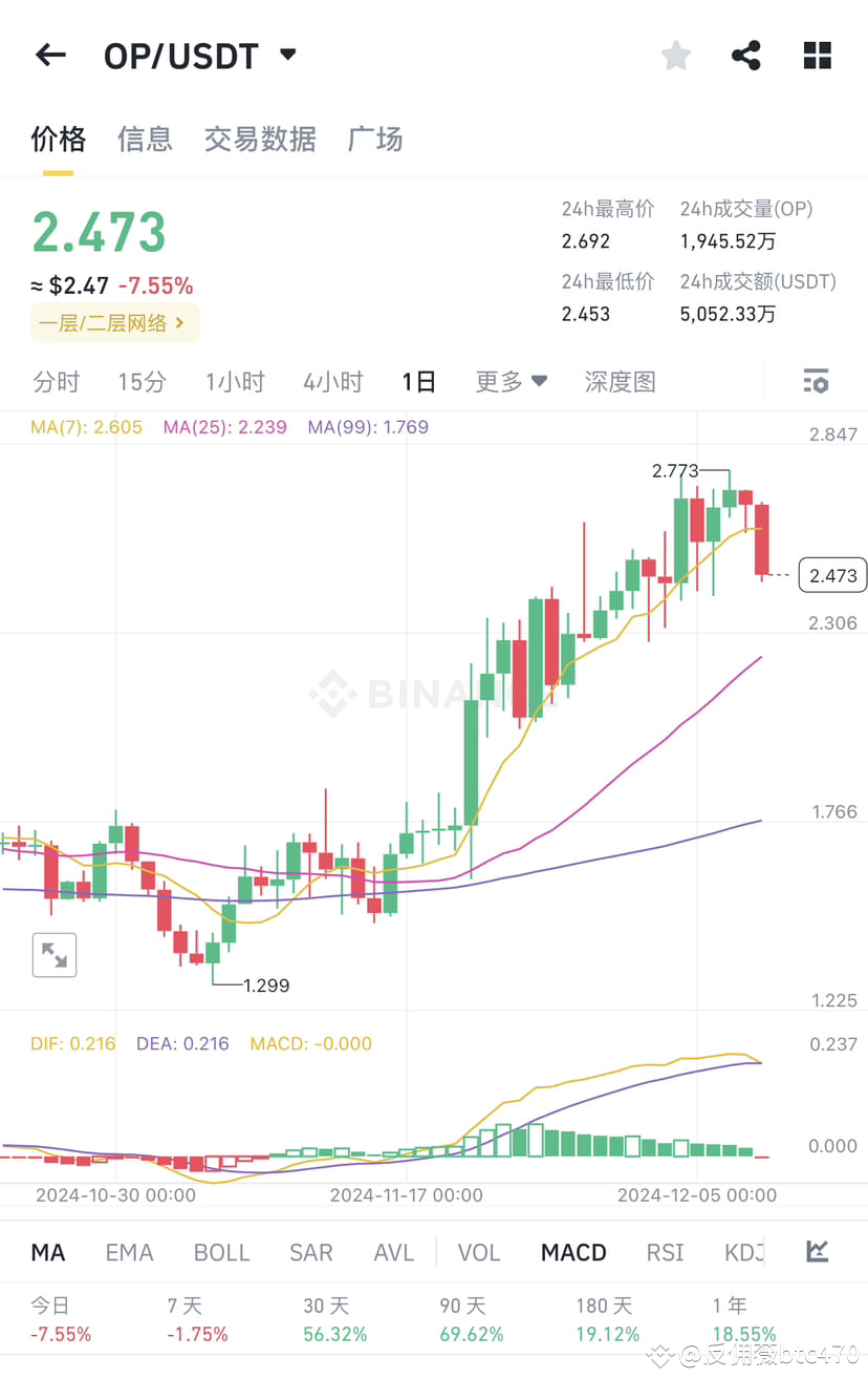 OP Daily Market Analysis Market Overview Current Price $2. | 智哥币发 on ...