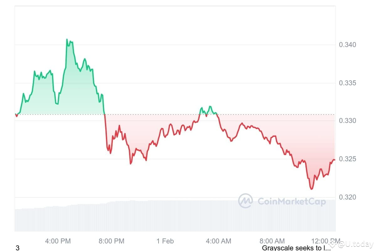 5,459,592,843 Dogecoin in 24 Hours, DOGE Ready to Confront Key Resistance | U.today on Binance ...