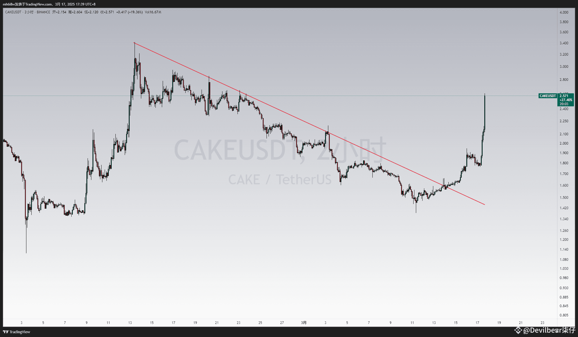 $CAKE BNB is great again, so cake has risen as well. However ...