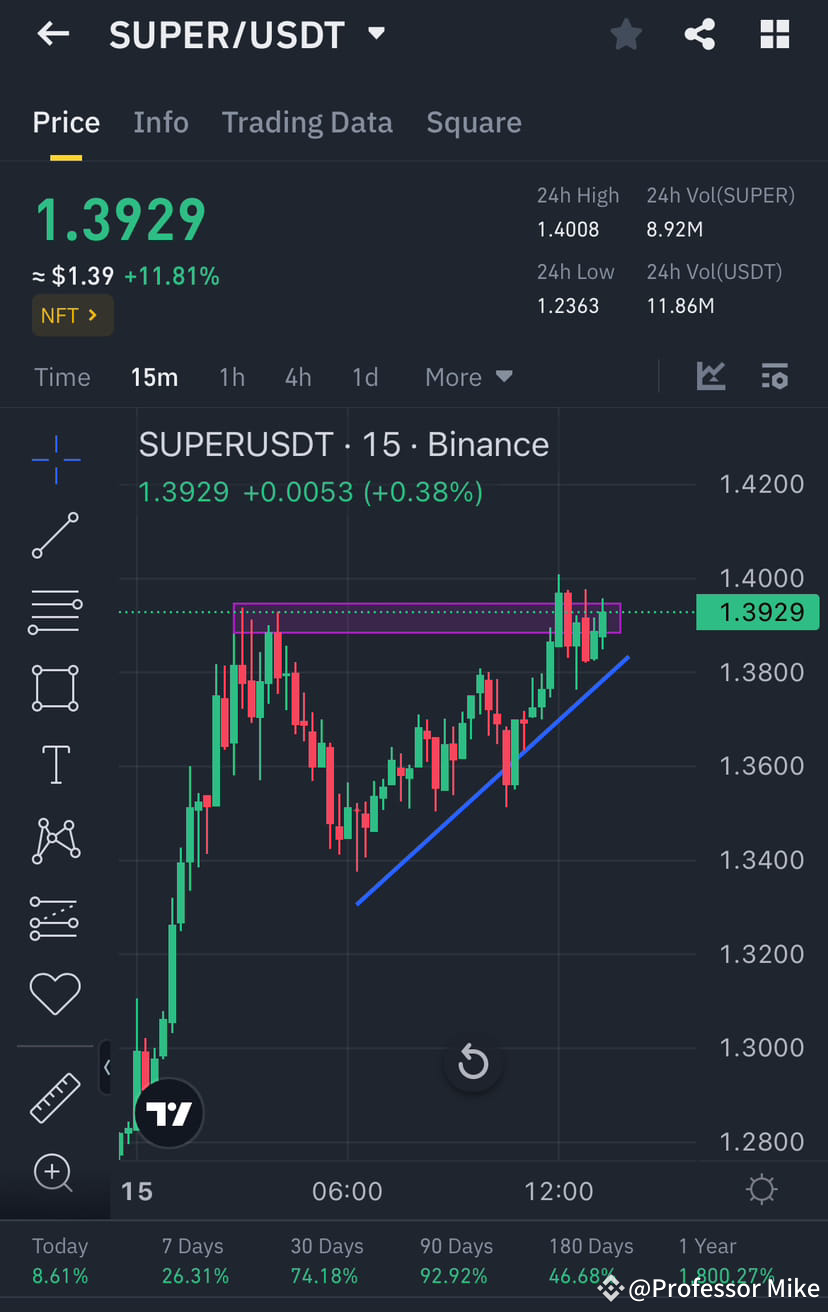 $SUPER /USDT - Trade Analysis The 15-min chart shows a bulli | Professor Mike on Binance Square