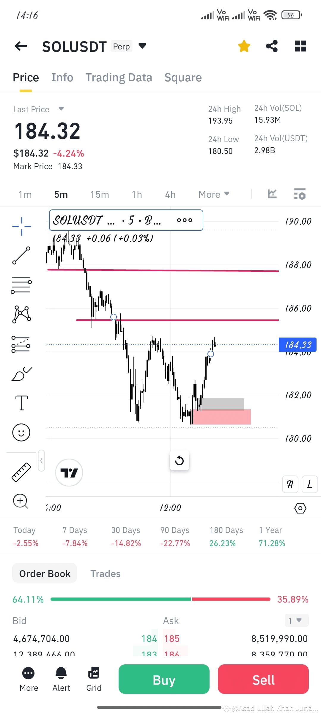 $SOL these marked red line points are high resistance liquid | Asad ...
