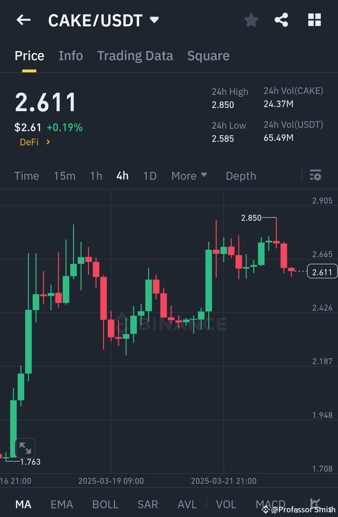 $CAKE /USDT – BEARISH PULLBACK IN SIGHT! 🚨 Current Price: | Professor Smith on Binance Square