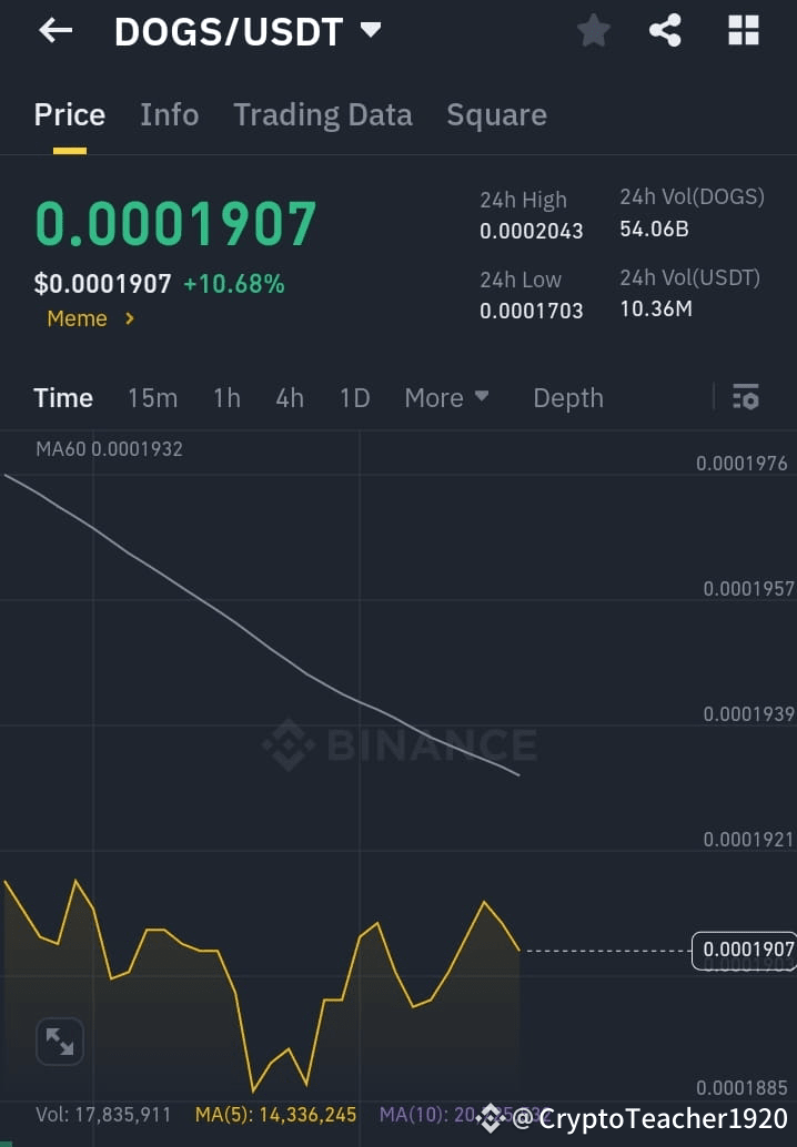 $DOGS /USDT Technical Analysis – Binance Current Price: $ | CryptoTeacher1920 on Binance Square