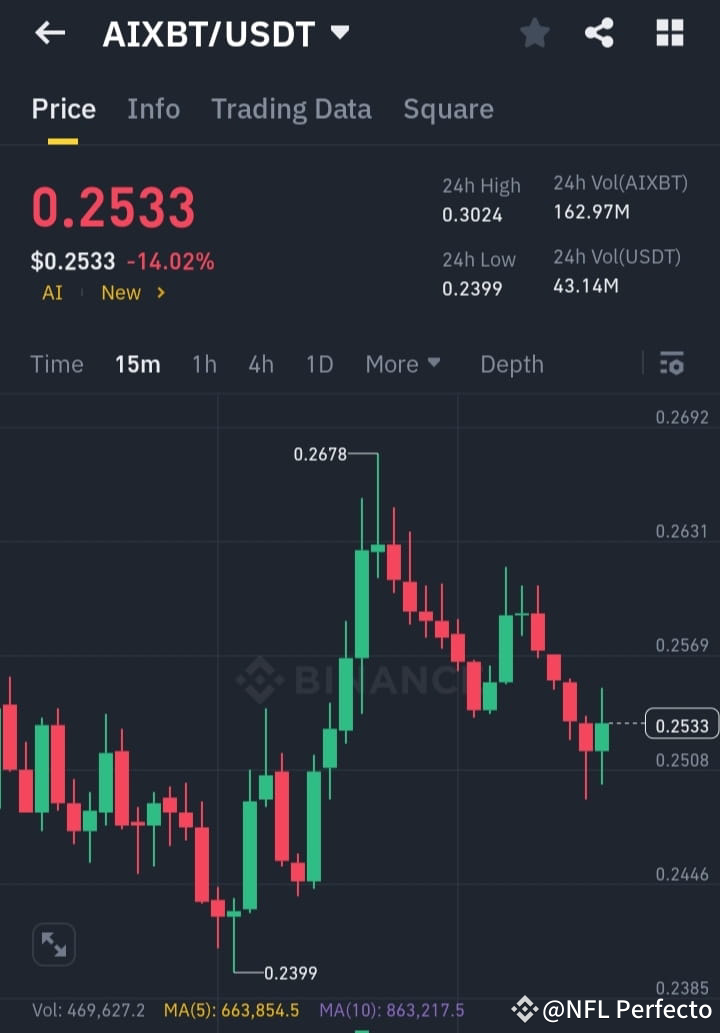 $AIXBT /USDT is tumbling Down over 14%! After a sharp drop, | NFL Perfecto on Binance Square