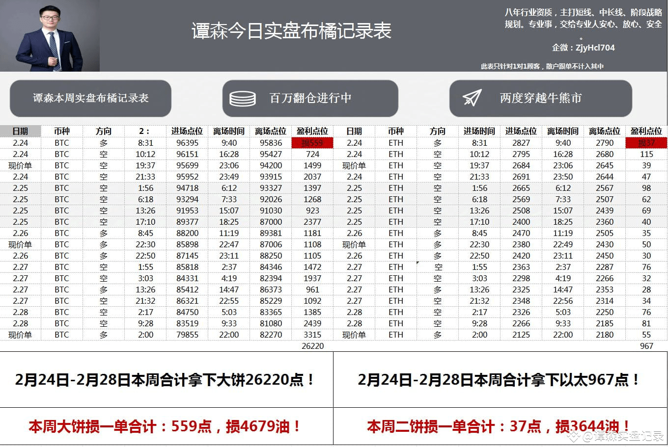 February 24 - February 28 Weekly Summary: Last week, a total | 陈栋实盘分享 ...