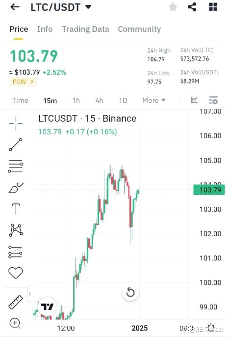 $LTC 🤑💰🔥🔥🔥 /USDT Technical Analysis: Key Levels to Wat | RB-Trader on Binance Square