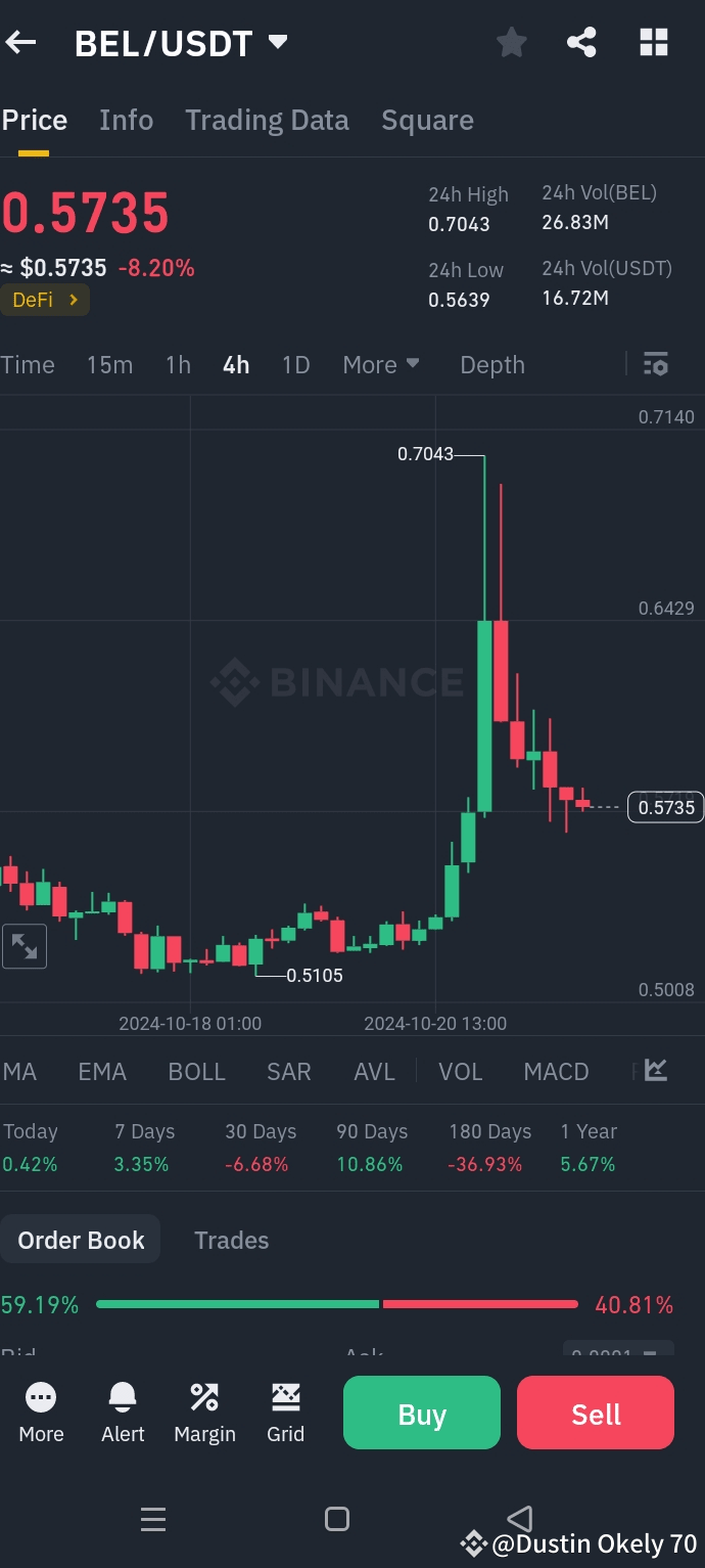 $BEL The image shows a chart for the BEL/USDT trading pair o | Dustin Okely 70 on Binance Square