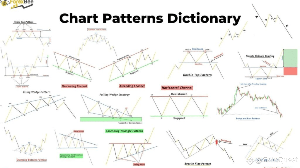 Which Chart Patterns Every Trader Should Know | CoinQuest on Binance Square
