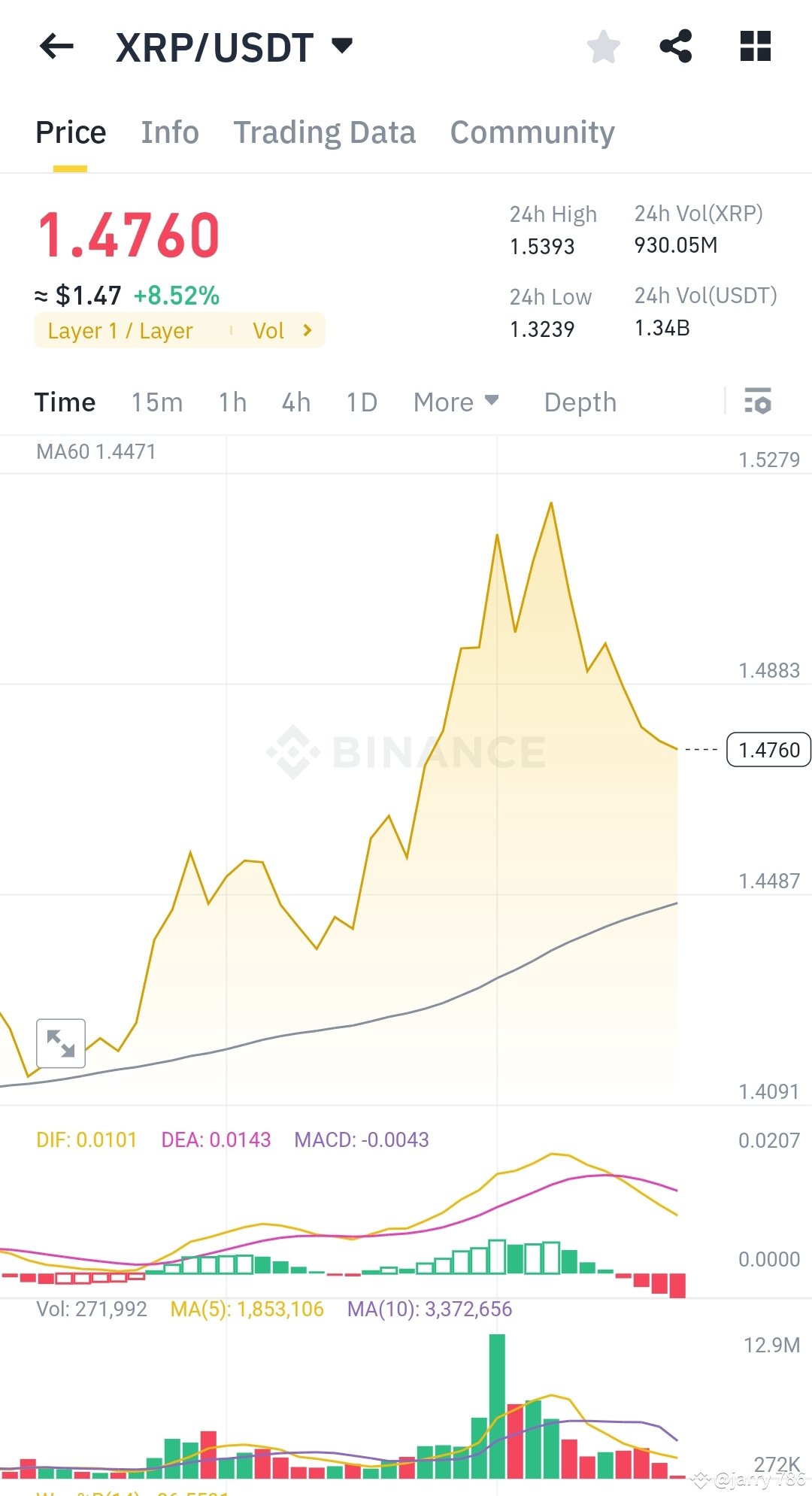 $XRP XRP is on ! 8.52% in 24 hours. Is this the start of a | jarry 786 on Binance Square