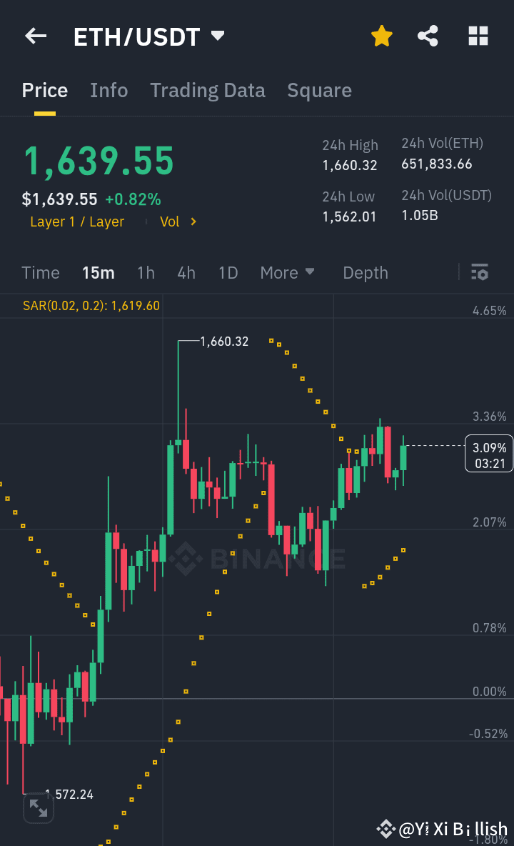 $ETH /USDT – Eyes on the King! ETH Gearing Up for a Strong M | Yi Xi Bullish on Binance Square