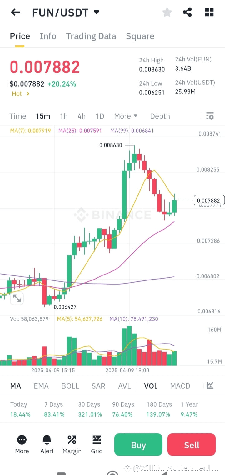 $FUN Token Breakout Incoming! FUN Token just liquidated $1 | Hain Ahmad ...