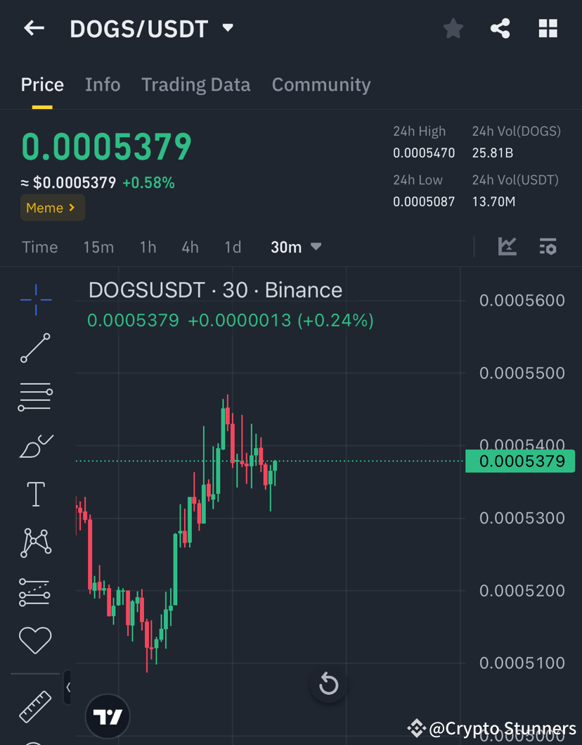 $DOGS /USDT – BULLISH MOVE IN PROGRESS 🐾🚀 Current Price: | Mr_Jamess on ...