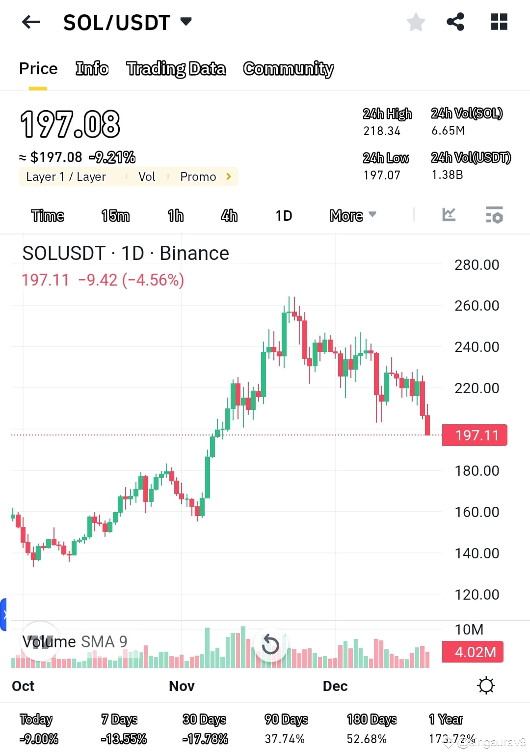 🔥 SOL/USDT Analysis: Is Solana Preparing for a Big Move? 🔥 | singaurav9 on Binance Square