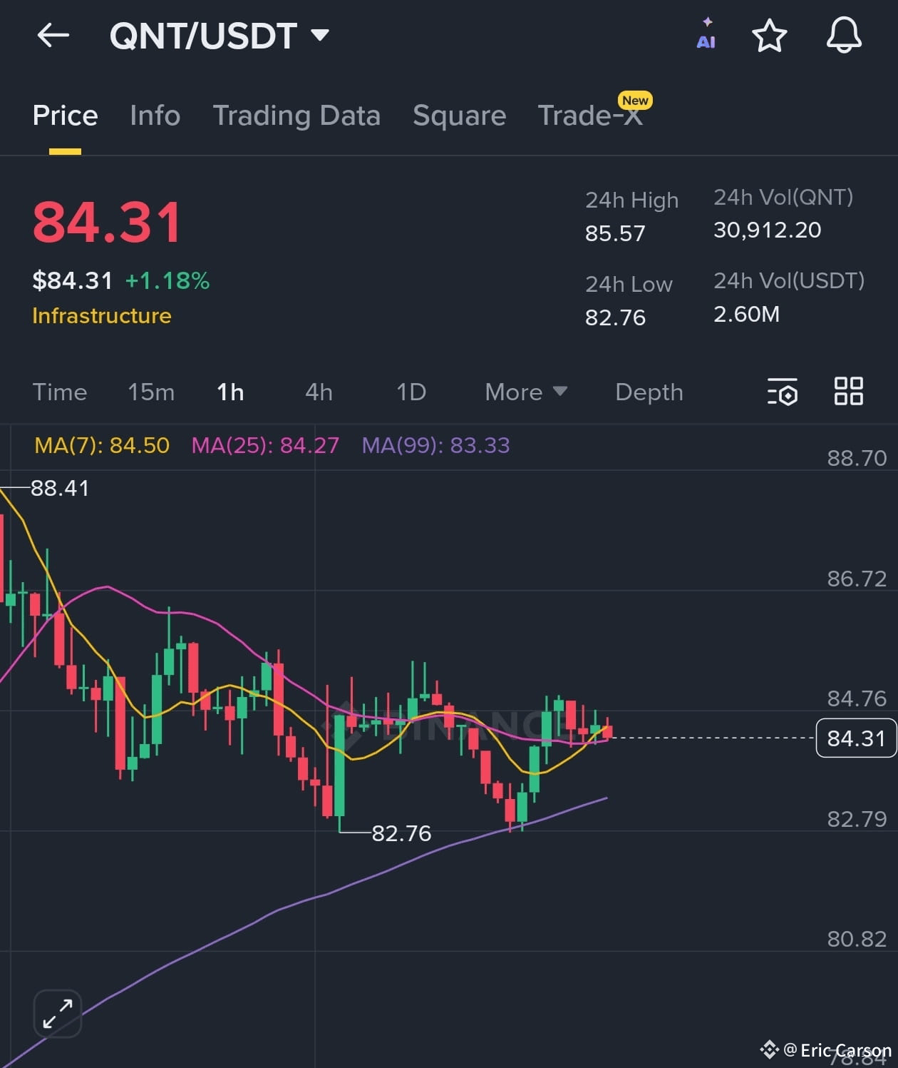 $QNT just broke the downtrend + flipped all MAs to support. | Eric ...