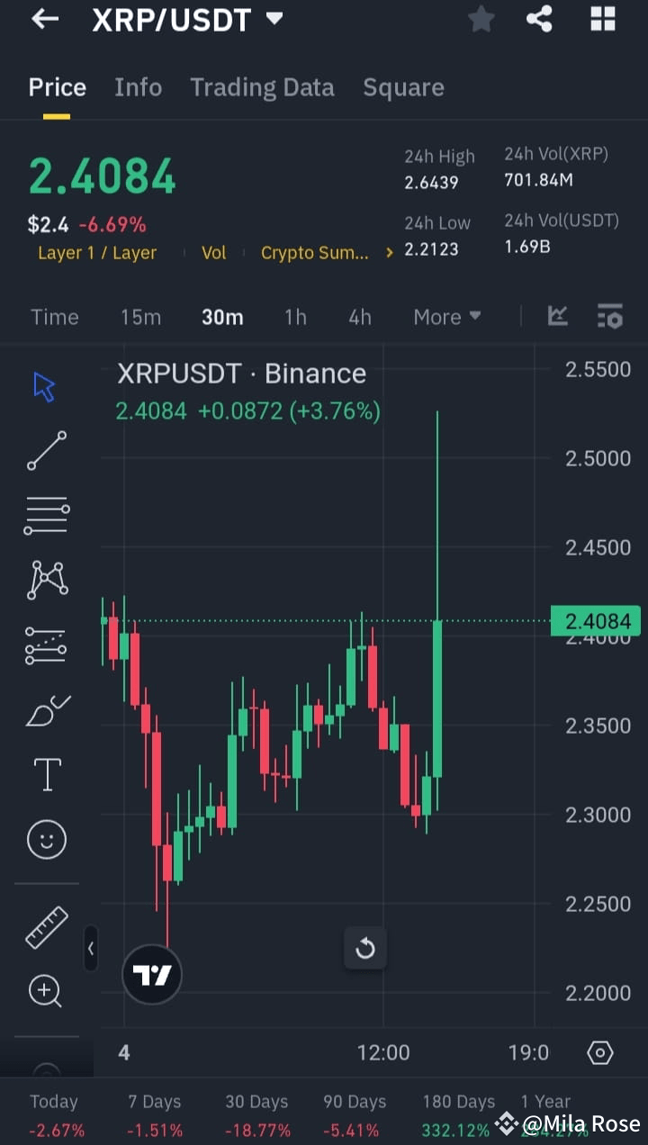 $XRP /USDT Strong Dip Move! 💯 Recovery Sign Appears !📈 | Mila Rose on Binance Square