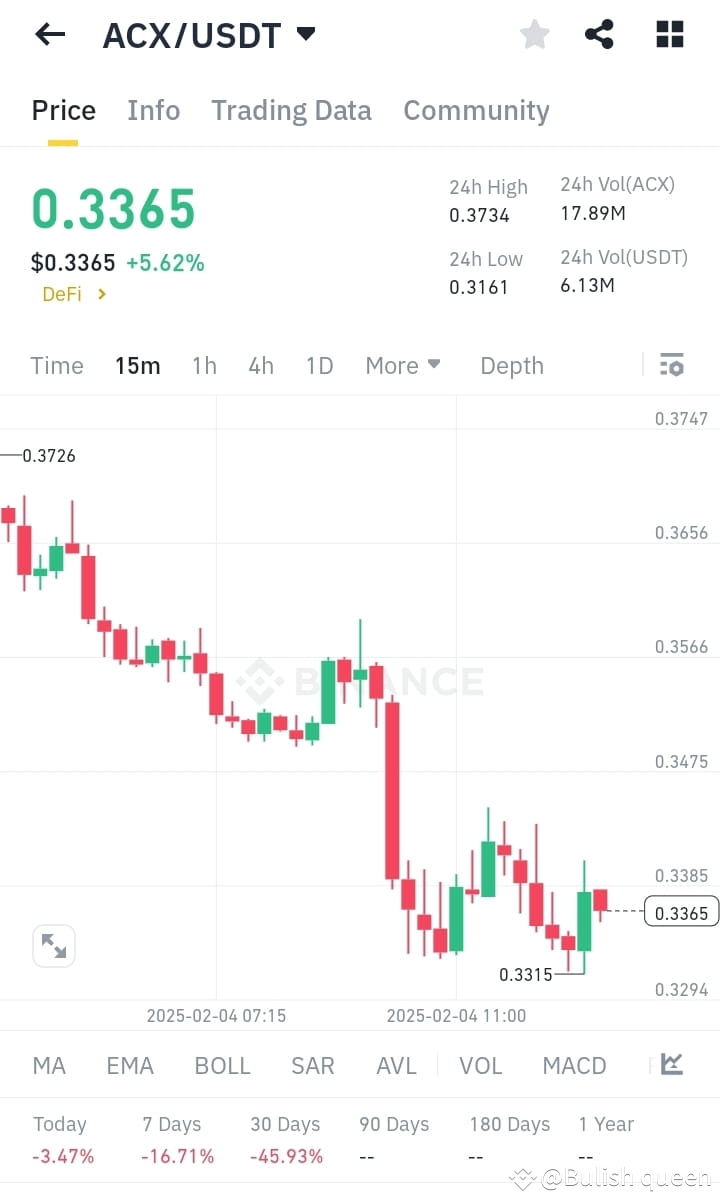 The $ACX /USDT trading pair is presenting an exciting opport | Bulish queen on Binance Square