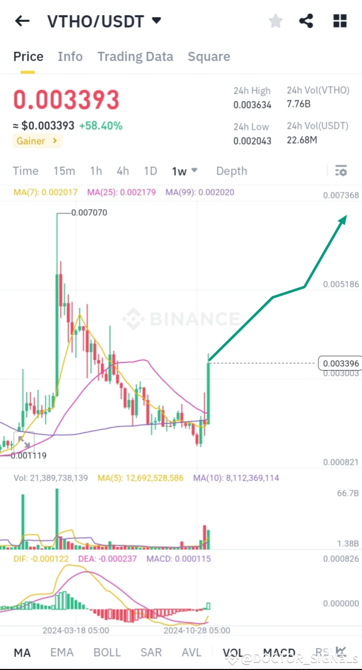 Hello Guys 🤠 🚨 Important News For $VTHO Coin Holders 🚨 | DOCTOR_SIGNaLs ...