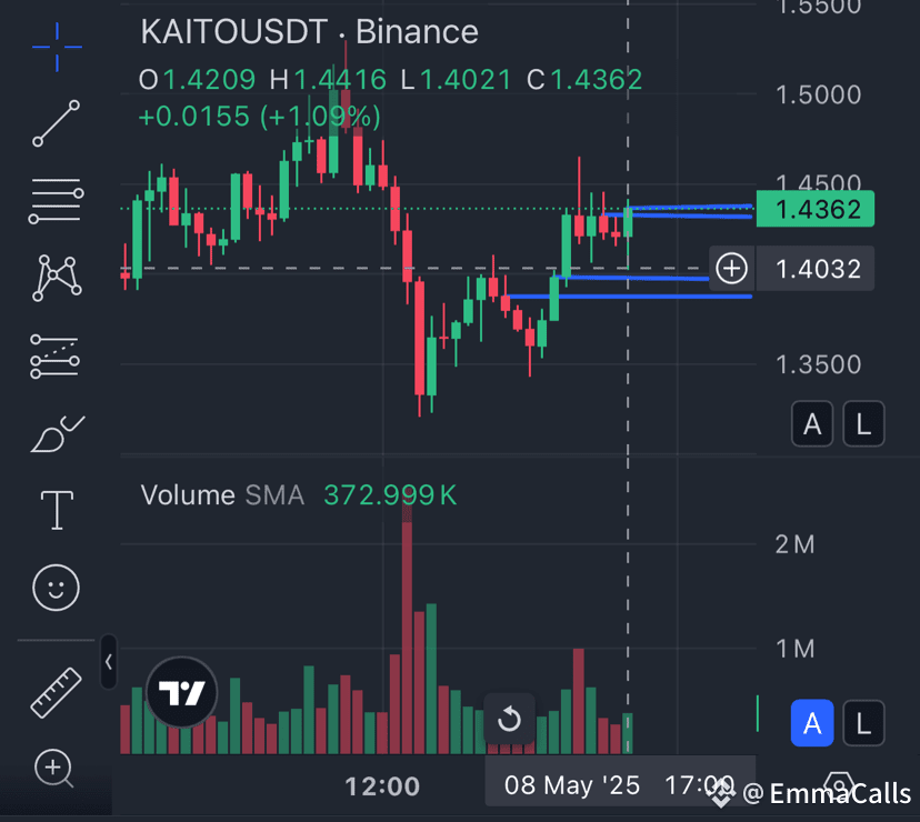 $KAITO CONSOLIDATING NEAR RESISTANCE—CRUCIAL MOVE INCOMING! | EmmaCalls on Binance Square