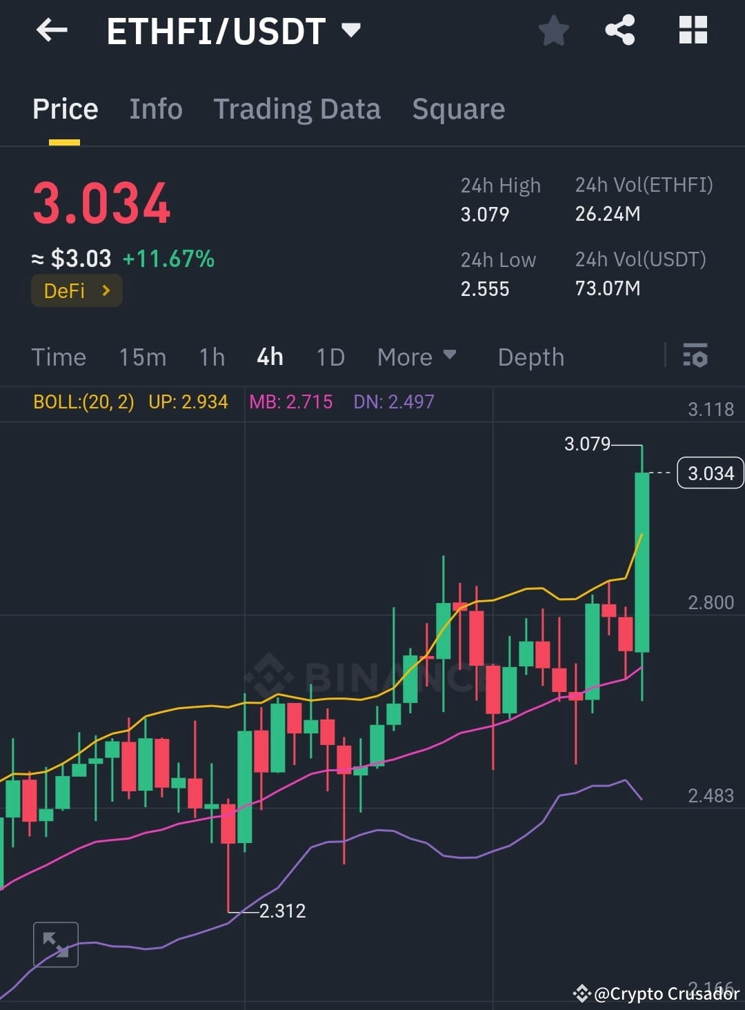 📈 Technical Analysis: $ETHFI /USDT is currently showing a s | Crypto Crusador on Binance Square