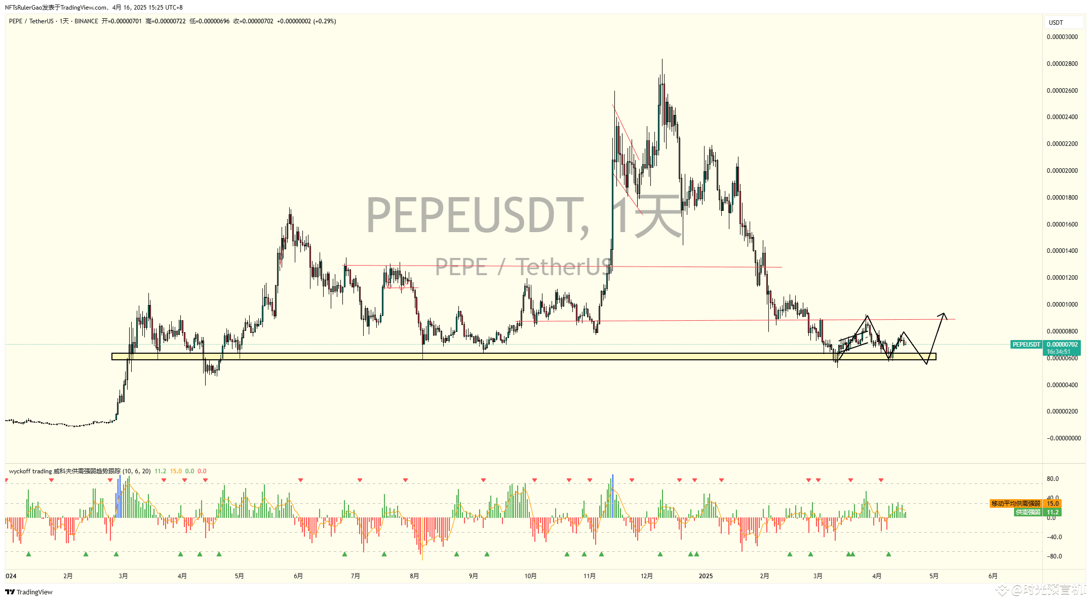 $PEPE has reached a critical position from the daily chart. | 时光预言机i on ...