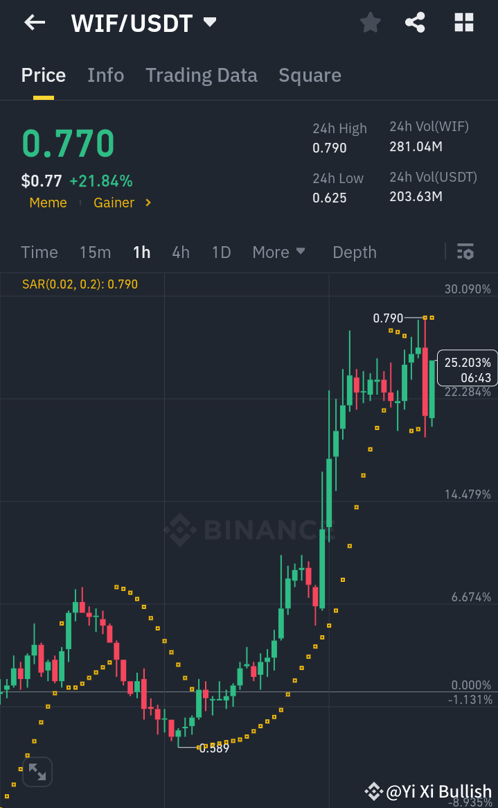 🚀 $WIF /USDT – Ready for the Next Breakout? 🎯 Current Pr | Yi Xi Bullish on Binance Square