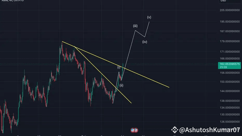 AAVE: Strong Impulsive Move on the Horizon | the space square on ...