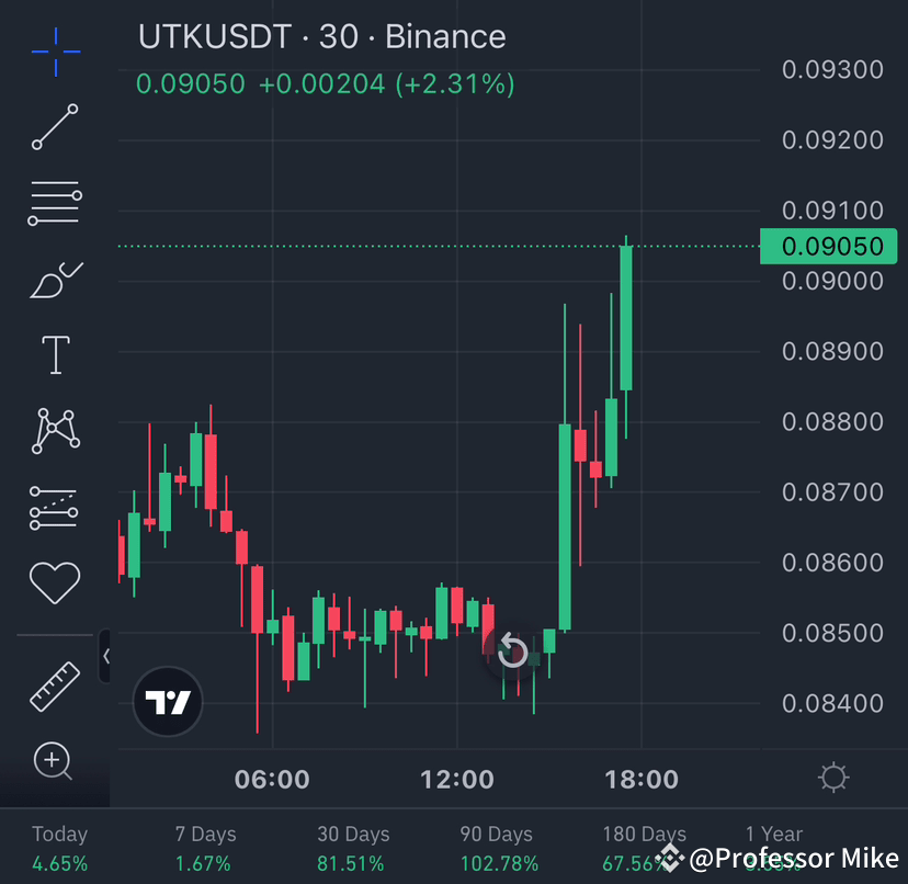 $UTK /USDT Bull Run Confirmed! 🔥💯 $UTK /USDT has broken o | Professor Mike on Binance Square