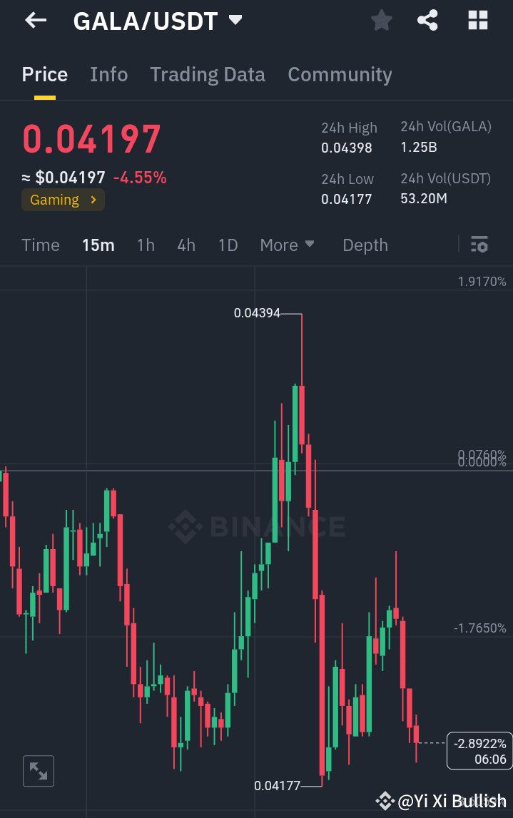 $GALA /USDT Technical Analysis & Trade Signal Current Pri | Yi Xi Bullish on Binance Square