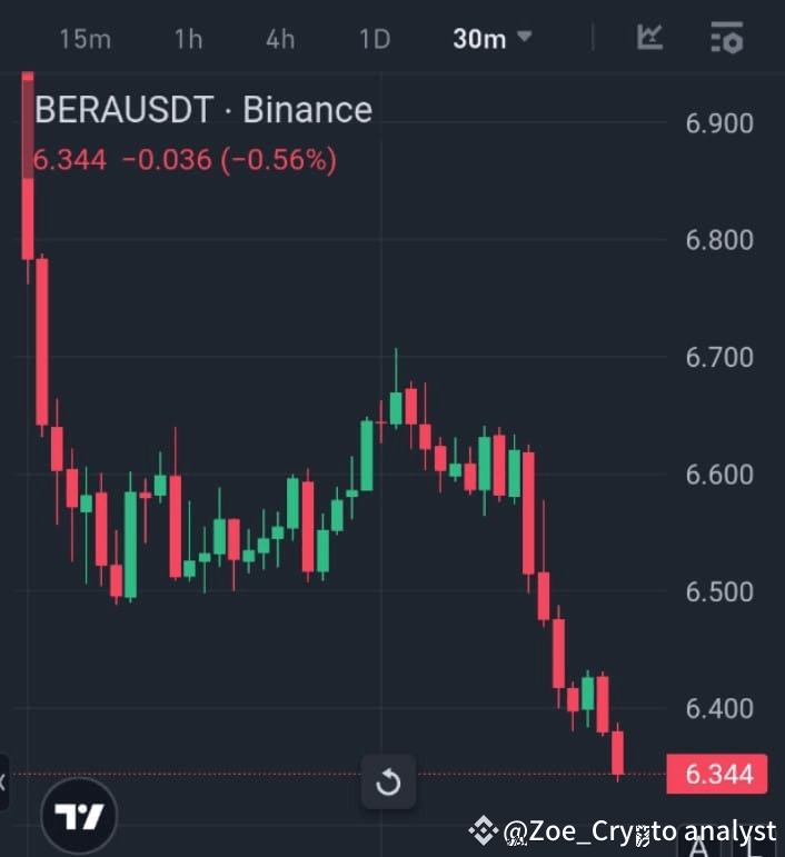 $BERA USDT short trade signal 🛑 🚦 BEARISH MOMENTUM BUILD | Zoe_Crypto analyst on Binance Square