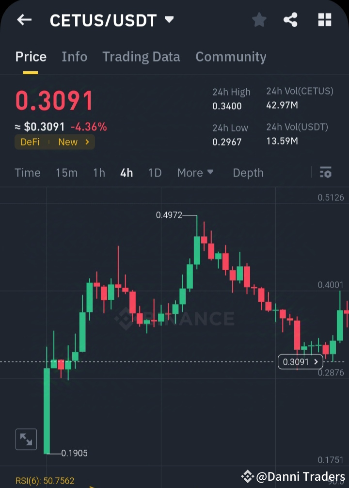 📉 $CETUS /USDT Market Update 📈 Current price: $0.3091 (-4 | Danni ...