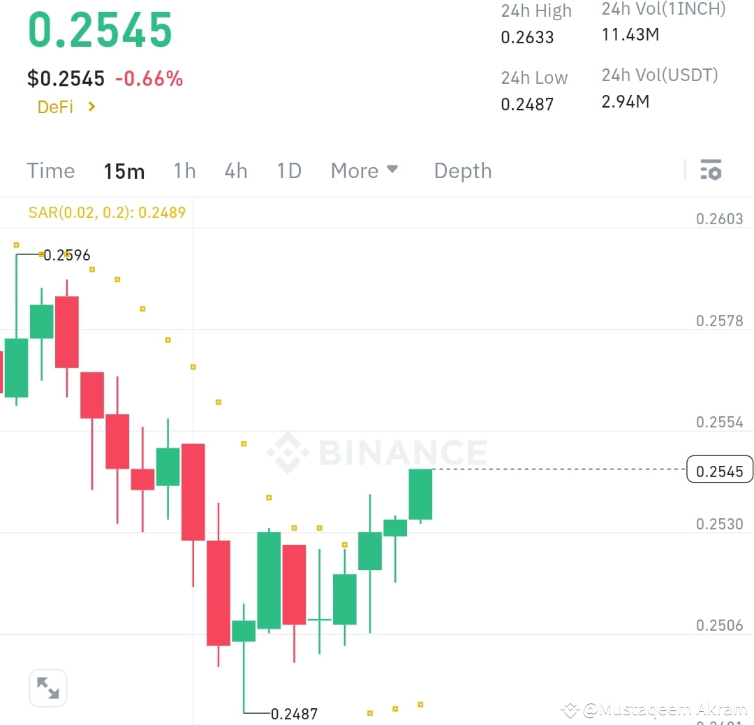 $1INCH /USDT – Possible Reversal in Play $1INCH Entry Zon | Mustaqeem Akram on Binance Square