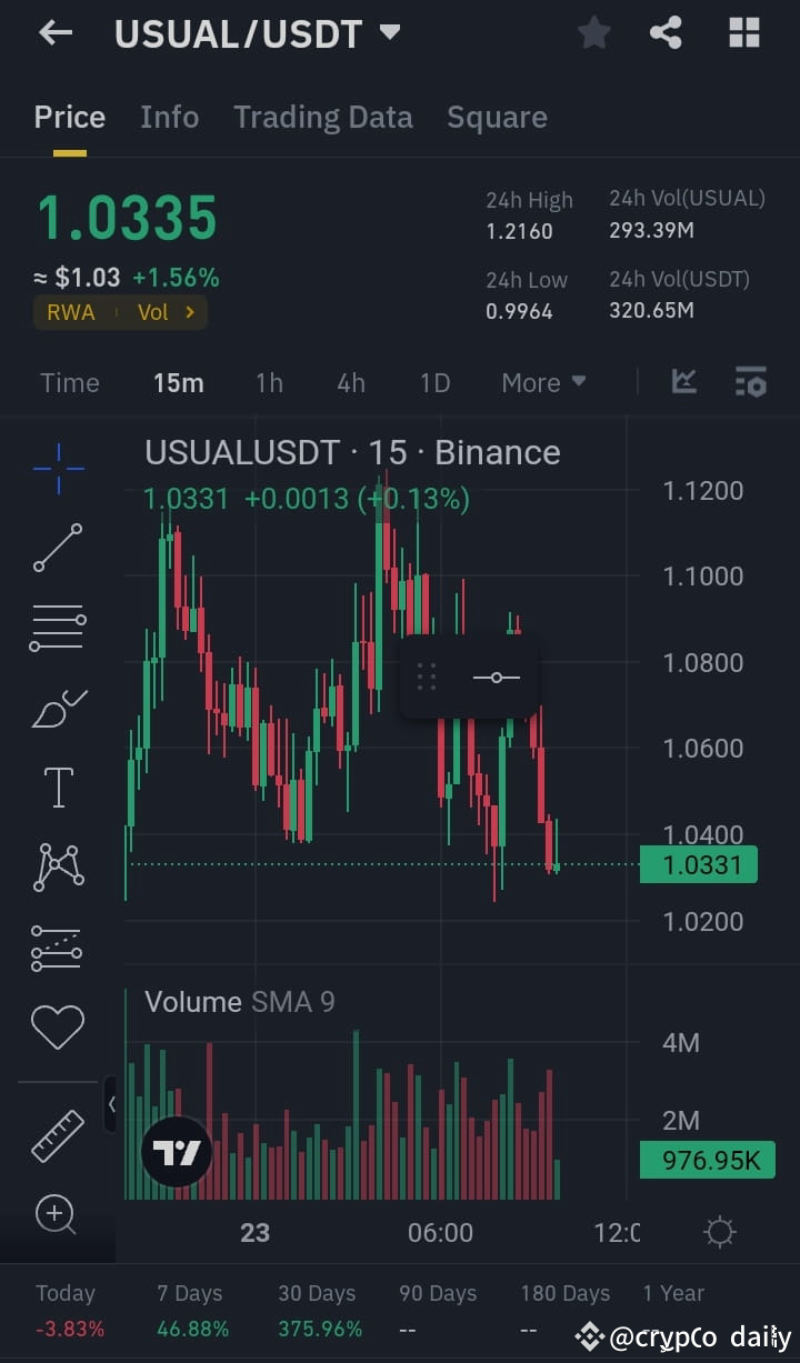 $USUAL $/USDT – Bullish Momentum Confirmed! 🚀🔥 Current Pri | crypto daily on Binance Square