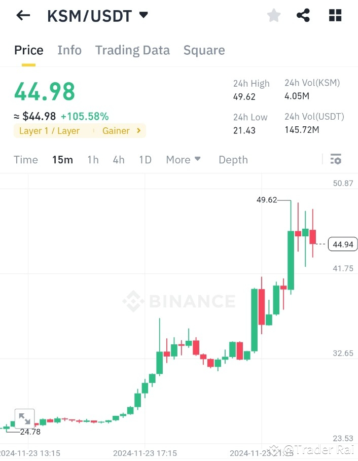 🚀 $KSM Explodes 105.58% – A Perfect Opportunity for Trade | Trader Rai on Binance Square
