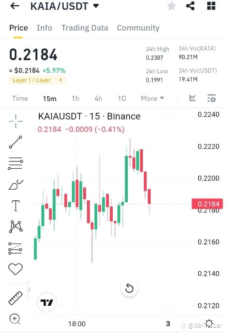 $KAIA /USDT Technical Analysis: Market Momentum Shifts As | RB-Trader on Binance Square