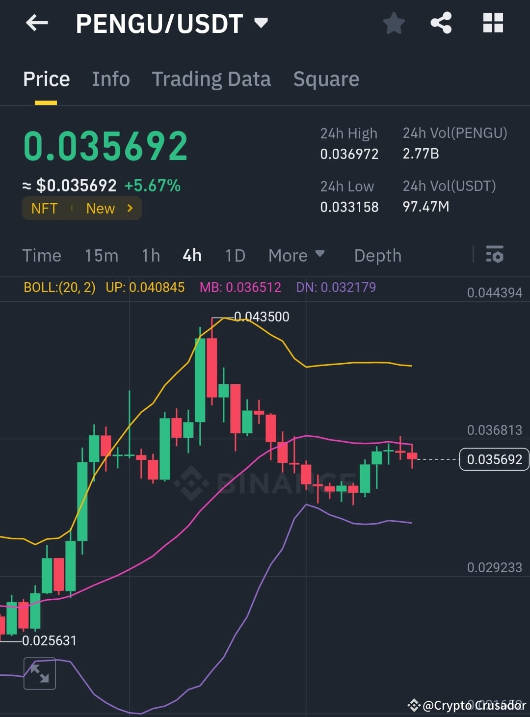 📈 Technical Analysis Update 🔍 Coin: $PENGU /USDT 📊 Pric | Crypto Crusador on Binance Square