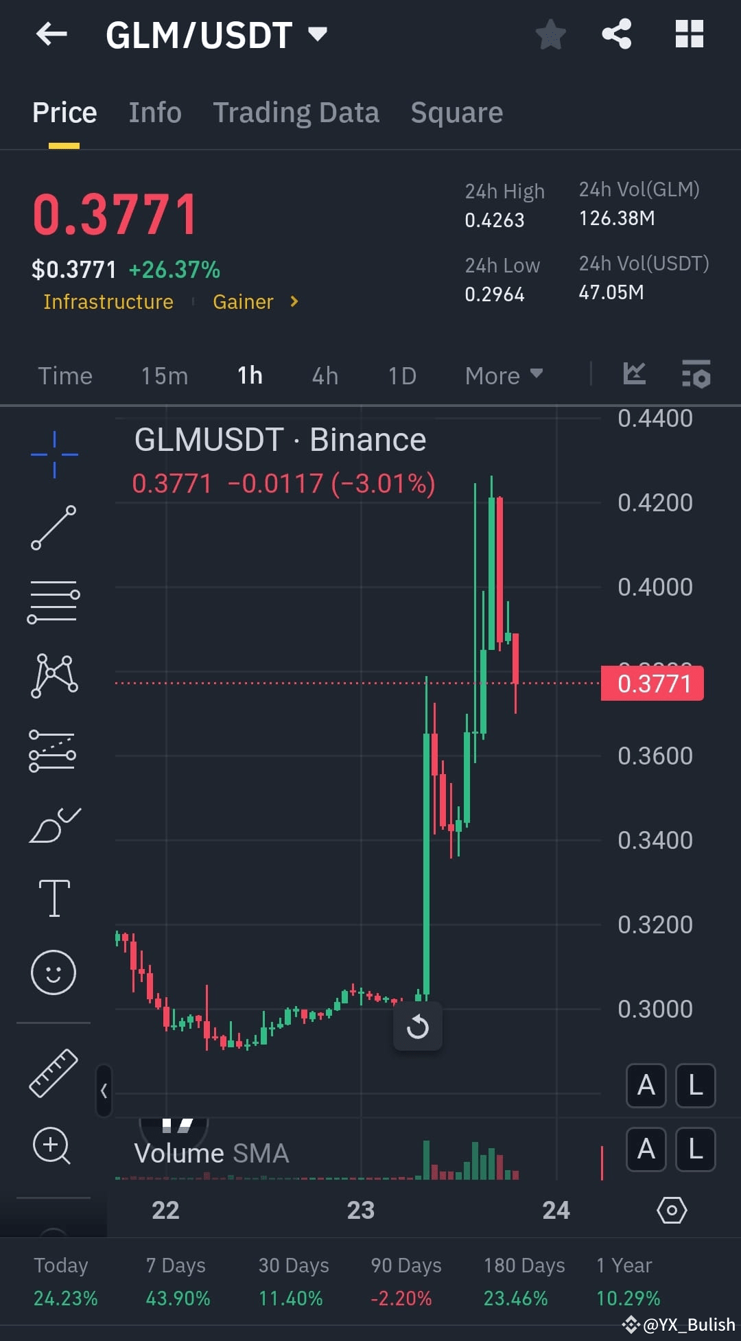 $GLM /USDT NEXT MOVE: BULLISH 🚀🔥 📊 Current Price: $0.377 | Crypto_Matrix_official on Binance Square