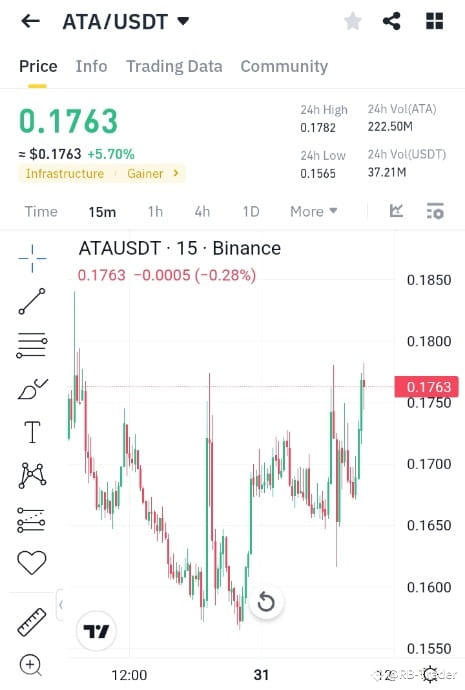 technical post draft for Binance regarding the ATA/USDT pai | RB-Trader on Binance Square