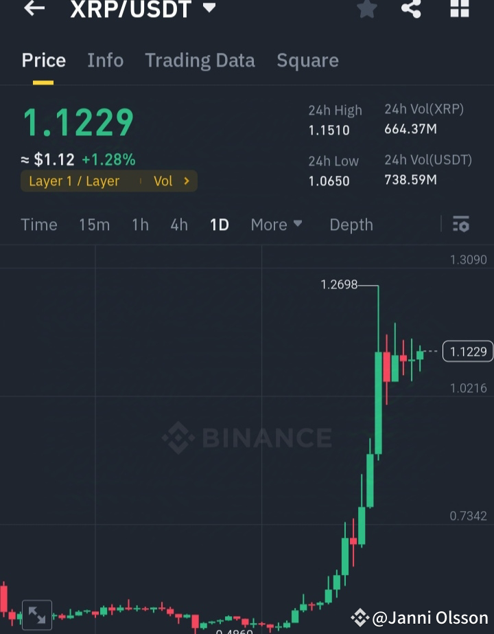 🚨$XRP XRP BREAKOUT ALERT – CAN IT RECLAIM $1.15? 🚨 XRP is | Janni Olsson on Binance Square