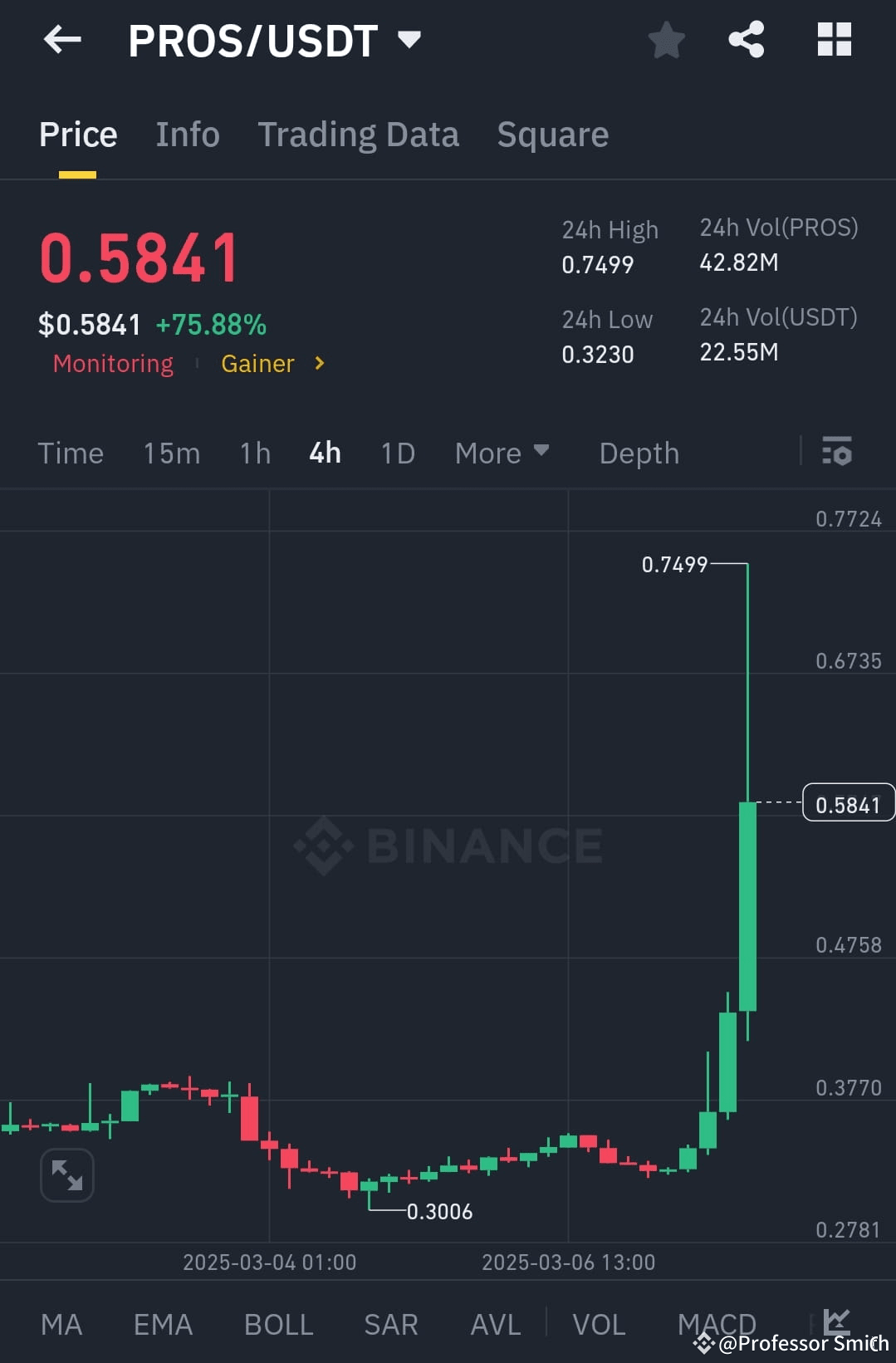 $PROS /USDT BULLISH BREAKOUT 🚀: STRONG UPSIDE MOMENTUM 📊 | Professor Smith on Binance Square