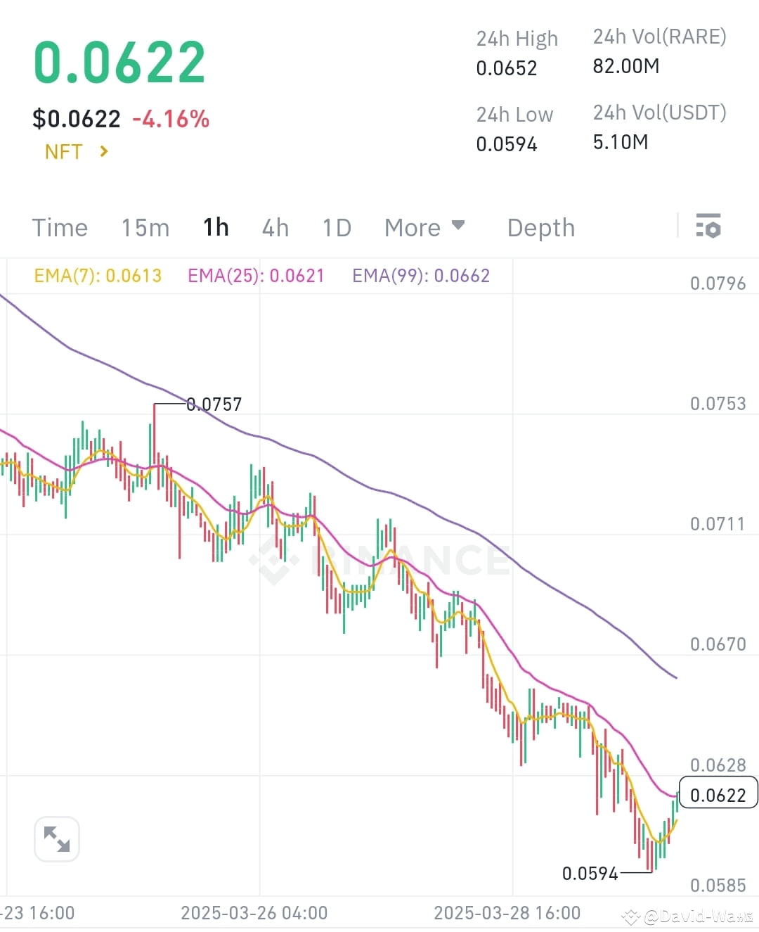$RARE Short Liquidation Alert Massive short liquidation of | David-Warn on Binance Square
