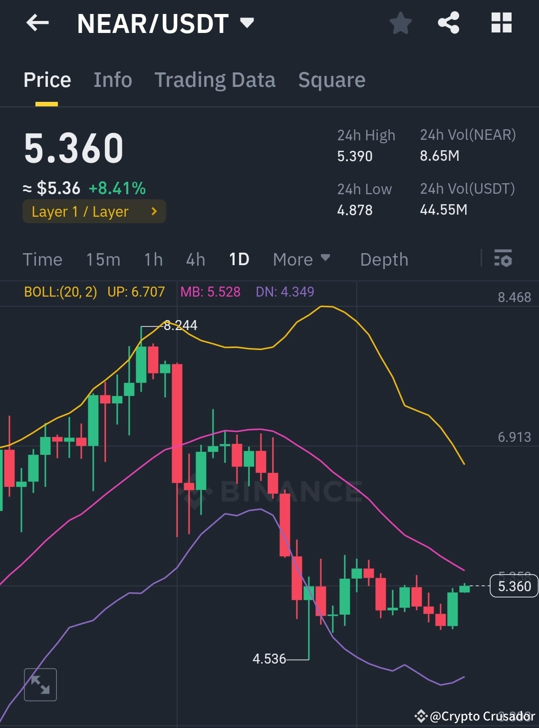 📈 Technical Analysis Update 🔍 Coin: $NEAR /USDT 💰 Price | Crypto Crusador on Binance Square