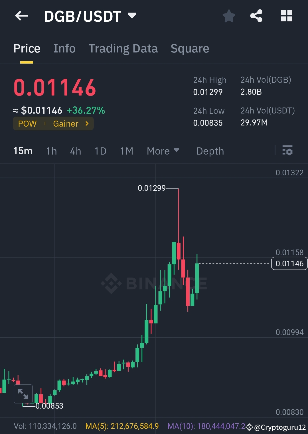 🚨 $DGB /USDT ALERT: Breakout Potential After Retracement! | CryptoGuru12 on Binance Square