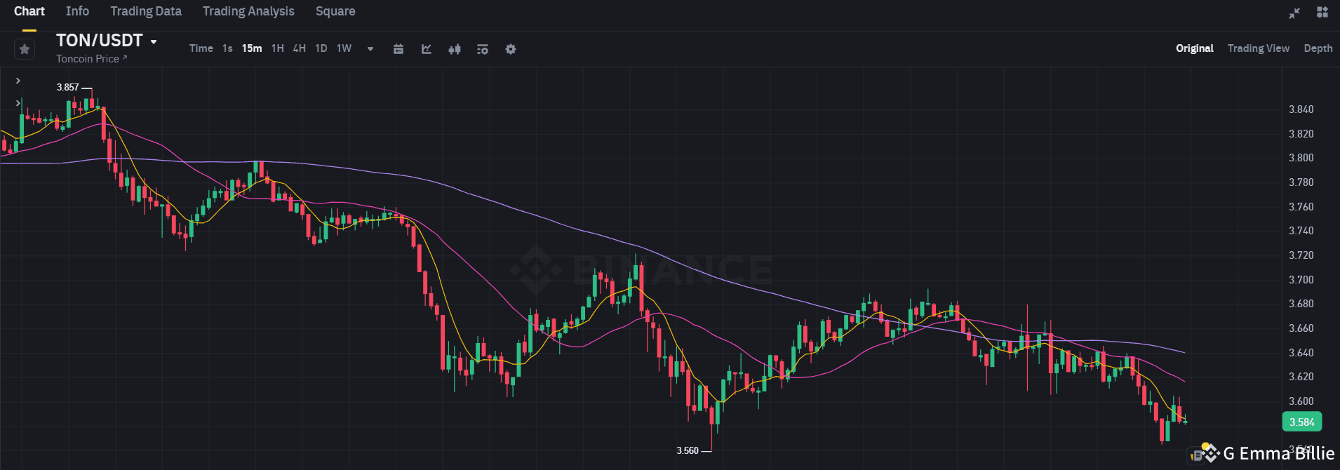 $TON TON/USDT Market Analysis – Bearish Pressure Continue | Emma Billie ...