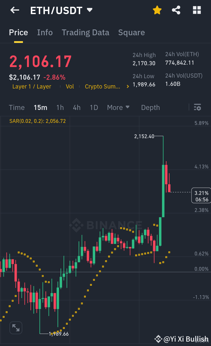#BinanceTradeSmarter 🚀 $ETH /USDT – Will Ethereum Hold Supp | Yi Xi Bullish on Binance Square