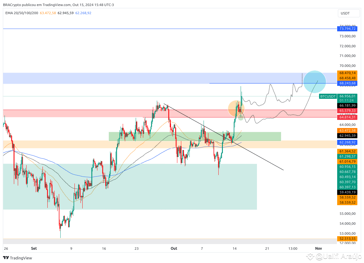 Analyse $BTC 15/10/2024 #BTC, mieux que cela était impossi | Ualifi Araújo sur Binance Square