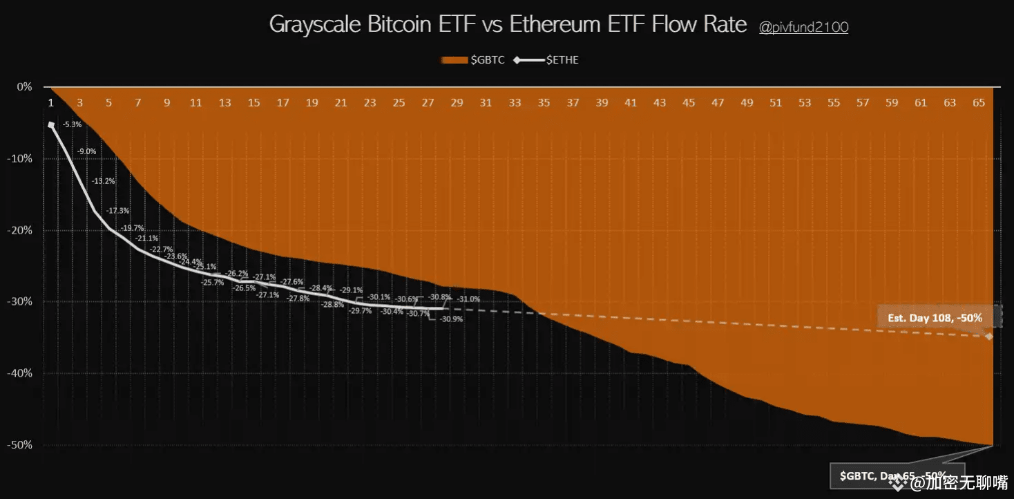 $ETH ⚡️Shocking! ⚡️Grayscale ETHE suffered a huge | 加密无聊嘴 on Binance Square