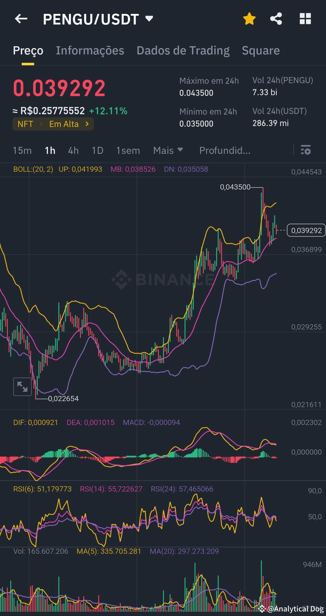 $PENGU PENGU/USDT Pair Analysis 🐧💵 - Current price: 0.03 | Analytical Dog on Binance Square